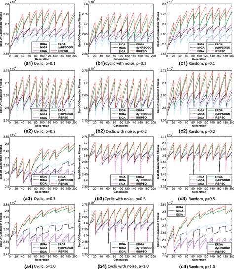 Average Of Best Of Generation Fitness Obtained By The Algorithms Over