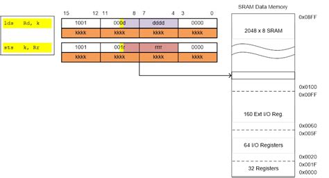 16 Avr Instruction Encoding Arxterra