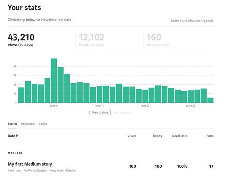 Substack Vs Medium Comparing Two Popular Blogging Platforms