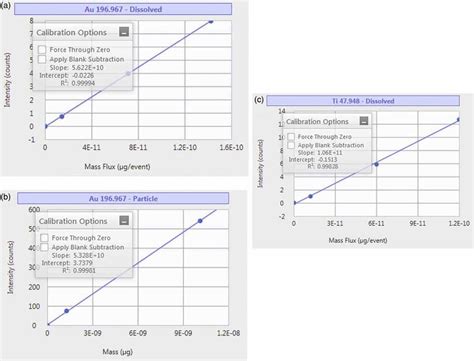 Calibration Standard Curves For Au Dissolved Fraction A Au