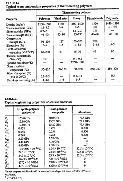 A Graphite Epoxy Composite Is Fabricated With