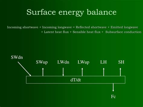 Ppt Surface Energy Balance 2 Powerpoint Presentation Free Download Id 4233478