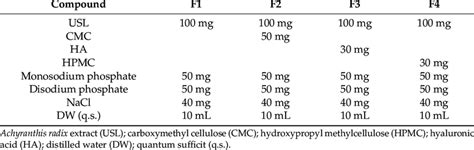 Composition Of Each Formulation Download Scientific Diagram