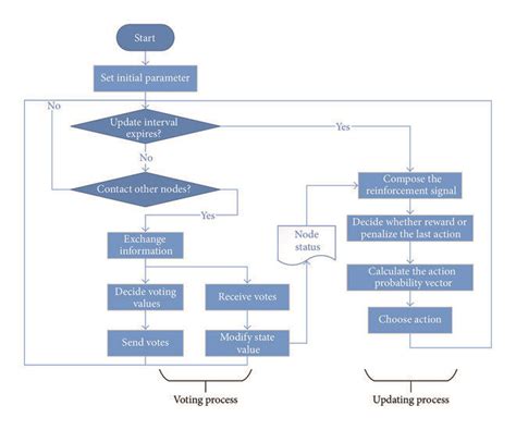 The Procedure Of Node Using Our Scheme Download Scientific Diagram