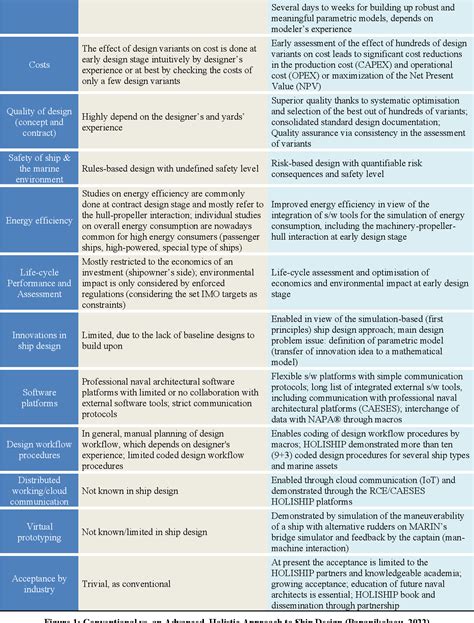 Figure 1 From Ship Design In The Era Of Digital Transition Semantic Scholar