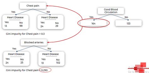 Decision Tree Implementation In Python From Scratch