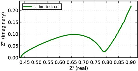 Nyquist Plot Showing Impedance Measurement On A Lithium Ion Battery Nyquist Plot Showing Impedance Measurement On A Lithium Ion Battery