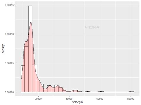 R语言ggplot2统计图形：常见的4种直方图 知乎