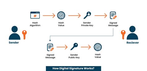 What Is A Secure Email Ssl Certificate With Digital Signature