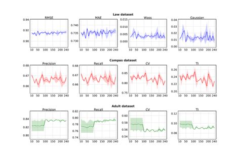 we report the performance of our approach with different hyperparameter