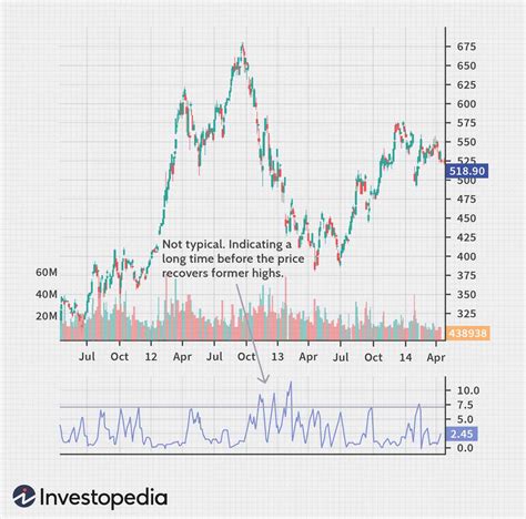 Ulcer Index Ui What It Is How It Works