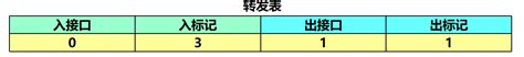 计算机网络 多协议标记交换 mpls mpls标记的作用 csdn博客