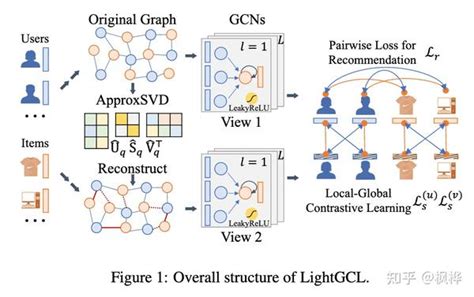 Iclr23 Underreview Lightgcl 简单而有效的图对比学习推荐系统 知乎 Iclr23 Underreview Lightgcl 简单而有效的图对比学习推荐系统 知乎