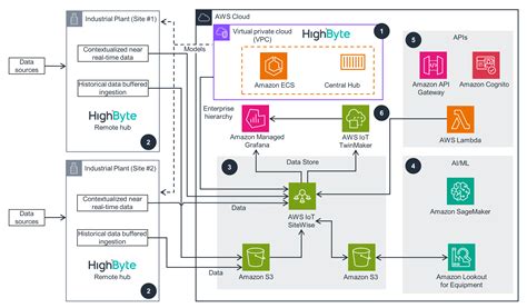 guidance for industrial data fabric with highbyte intelligence hub on aws
