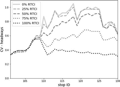 impact of variable rtci penetration rate upon coefficient of headway