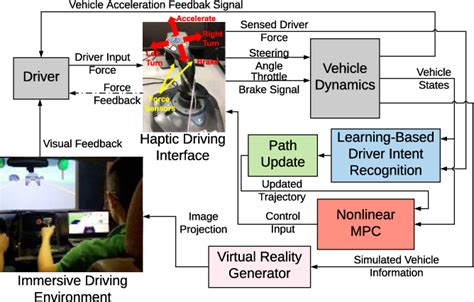 Figure 1 From Haptic Assistive Control With Learning Based Driver