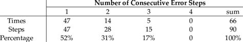 Distribution Of Pedestrian Misclassification Steps And Continuous