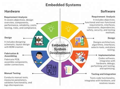 Embedded System Services