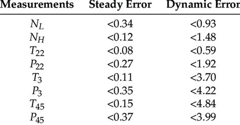 the steady model error and the dynamic model error between the