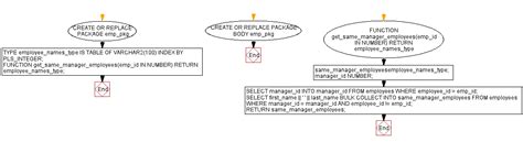 retrieve employees with the same manager using pl sql package