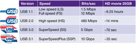 USB 3 0 Vs 3 1 Vs Type C Whats The Difference Nerd Techy