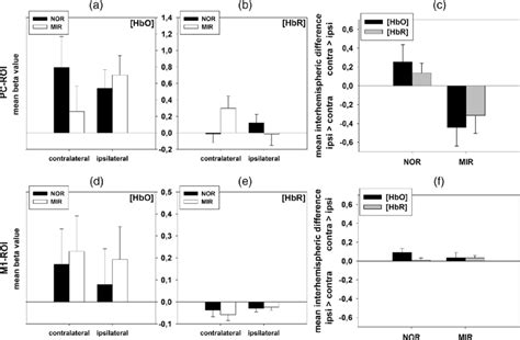 Mean Beta Values And Differences And Their Corresponding Standard