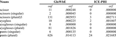 Use Of Bipartite Nouns In The Corpora Download Scientific Diagram