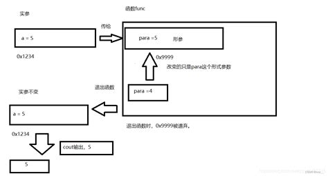 c 函数传参学习笔记 int a int anda int a int and a c intand a和 int anda csdn博客