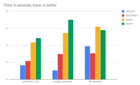 Life A Secure Blazing Fast Cross Platform Webassembly Vm In Go By