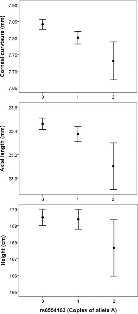 Associations Between Genotype At Single Nucleotide Polymorphism