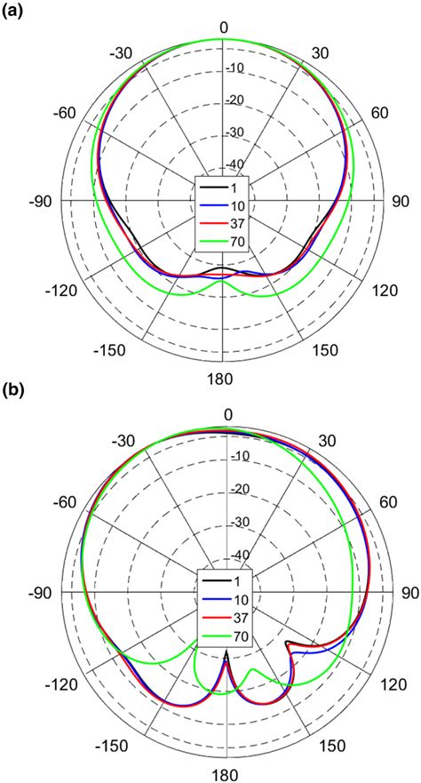 Simulated Radiation Pattern Of The Designed Tunable Substrate Download Scientific Diagram