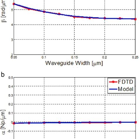a the propagation constant as function in the waveguide width while