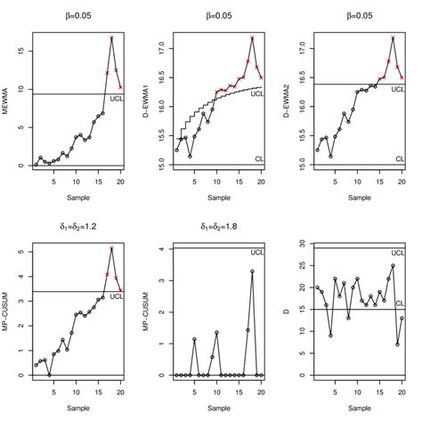 Upper Sided Mewma D Ewma Mp Cusum And D Charts For Monitoring The Download Scientific Diagram