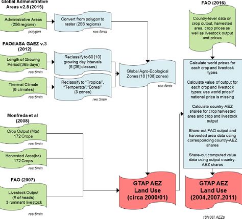 Figure 1 From Development Of Gtap Version 9 Land Use And Land Cover