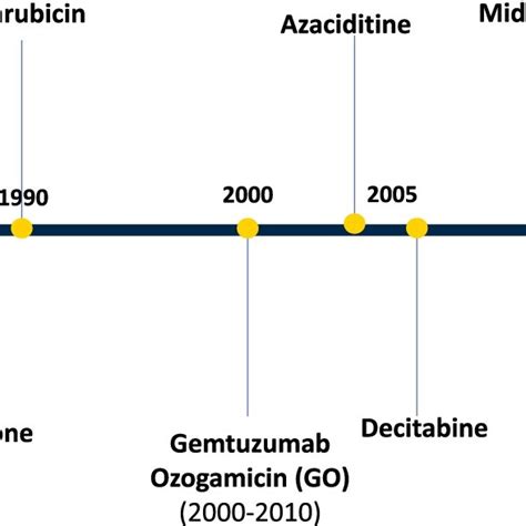 Of Treatment Recommendations For Secondary AML Download Scientific Diagram