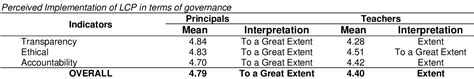 Table 3 From Implementation Of Learning Continuity Plan Lcp Related Variables Amidst Pandemic