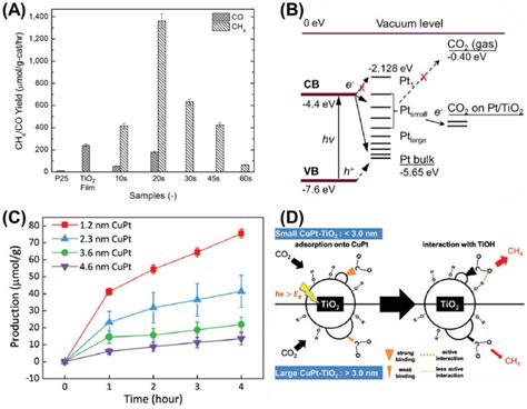 A Size Effect Of Pt Cocatalysts On Tio2 Nanofilms For Photocatalytic