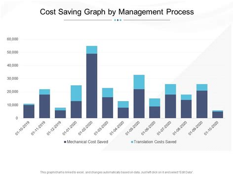 Cost Saving Graph By Management Process Presentation Graphics