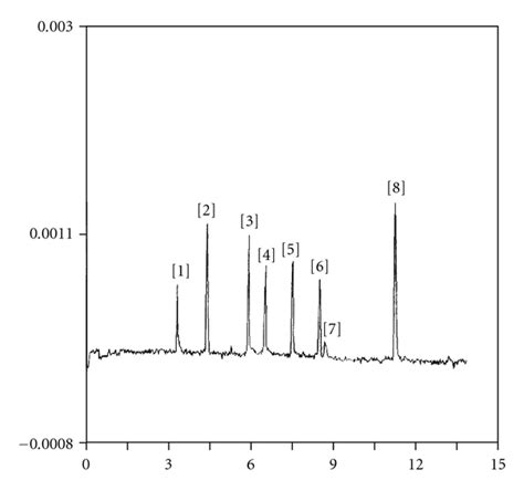 Electropherogram Of Standard Mixture Peak Identification 1 B1 2