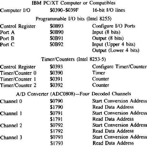Summary Of Addresses Used By Interface Board Download Table
