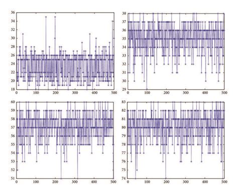 the behaviors of iterative numbers for different initial points