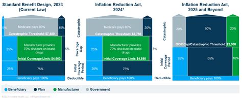 Some Enrollees May Face Affordability Challenges Under Part D Redesign