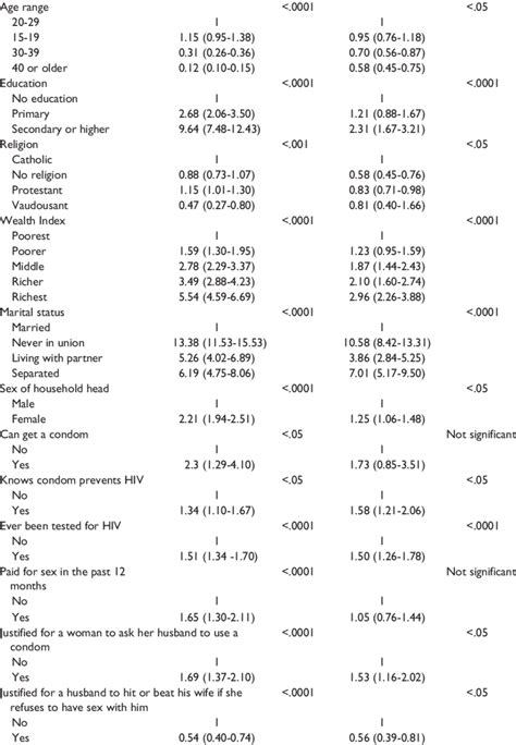 Multivariate Logistic Regression Analyses Of Condom Use During Last Sex