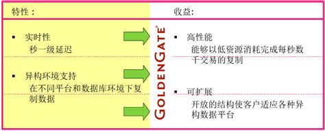 oracle 数据同步 容灾备份恢复 主从架构 读写分离 （ogg，adg，dsg，高级复制，流复制，logmnr） dsg备份 csdn博客