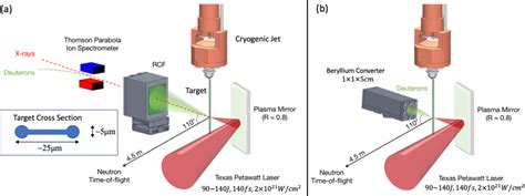 Figure 2 From Laser Driven Neutron Source From High Temperature D D