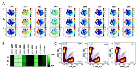 Novel Mass Cytometry Barcoding Strategy Leverages Non Specific Binding Mirage News