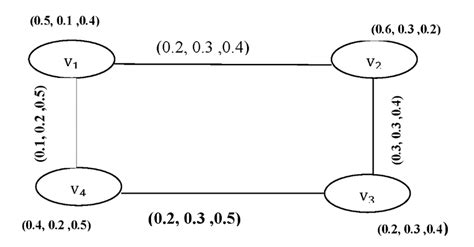 Single Valued Neutrosophic Graph Download Scientific Diagram