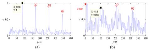 separation and extraction of compound fault signal based on multi