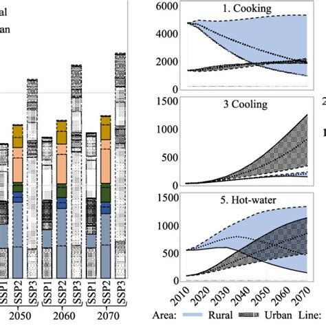 Comparison Of End Use Energy Consumption Among The Ssp Scenarios In Download Scientific Diagram