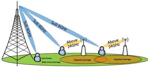 What Is A 5g Sub 6 Ghz Antenna Sanny Telecom